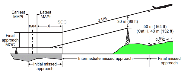 Obstacle Clearance for Missed Approach : 네이버 블로그