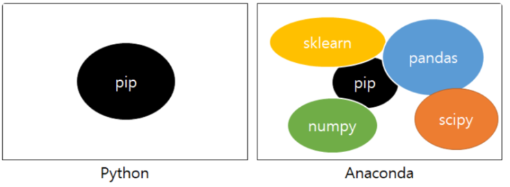 # 파이썬(Python) VS 아나콘다(Anaconda) 비교 : 네이버 블로그