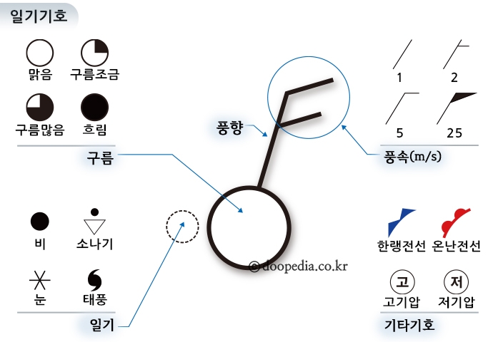 날씨 예보 때 일기도의 일기 기호는 평면도형으로 표현된다 요즘은 방송국에 따라 예쁜 모양으로 입체적이거나 움직이는 모양으로