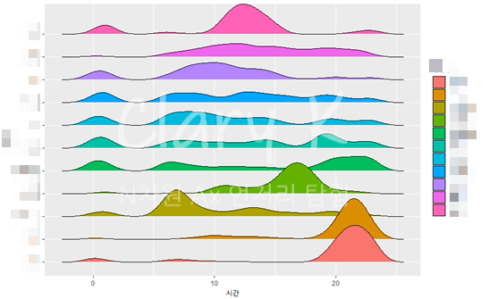 [데이터시각화] ggplot2 : R 시각화 Ridge Plot으로 여러 아이템의 시간 변화에 따른 분포를 동시에 비교 ...