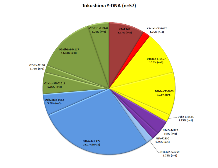 토쿠시마 현의 Y-DNA 하플로 그룹 (Tokushima Japanese Y-DNA Haplogroup) : 네이버 블로그