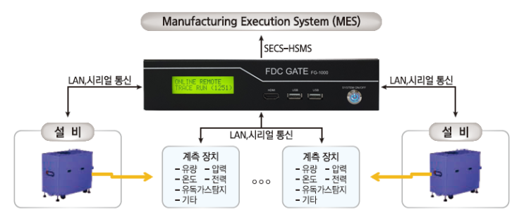 FDC-GATE를 소개합니다. : 네이버 블로그