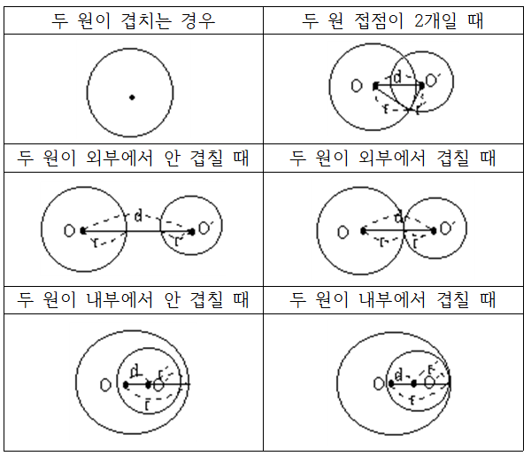 Baekjoon 1002 터렛 JAVA : 네이버 블로그