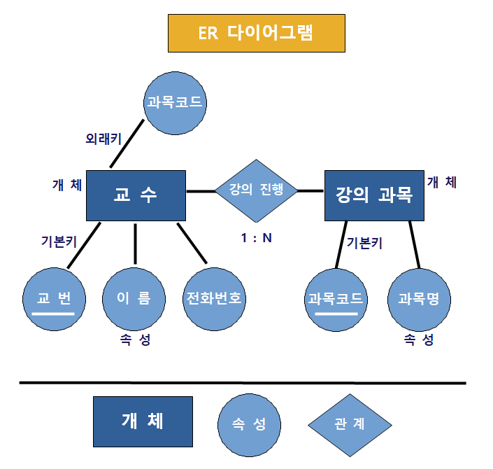 7 Db데이터베이스 데이터 모델링 개념 설명 및 Er 다이어그램 예시 작성 네이버 블로그