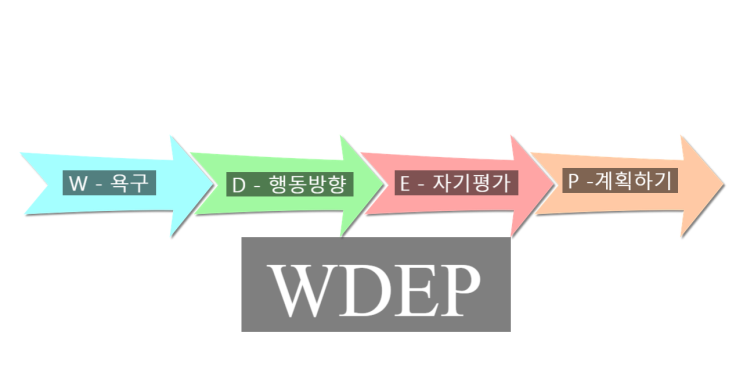 현실치료의 WDEP 모형 : 네이버 블로그