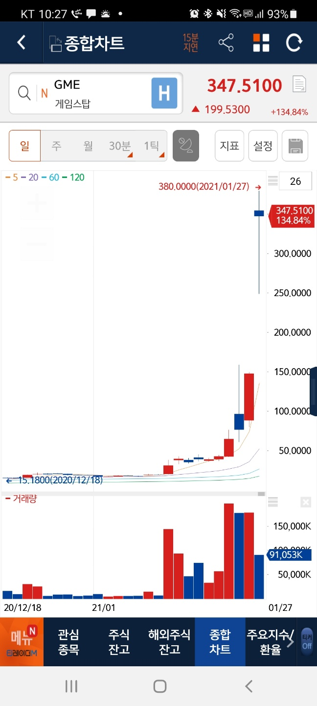 게임스톱 하루만에 130% 상승 : 네이버 블로그