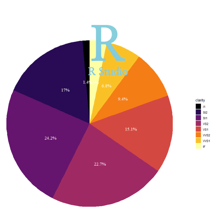 [R] ggplot(), geom_bar() (5) : 파이 차트(Pie Chart) 작성하기, 기본적인 원 그래프 그리기 ...