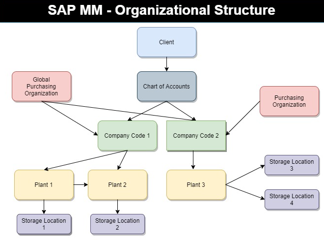 SAP MM #1.Overview : 네이버 블로그