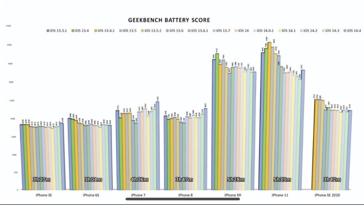 애플 아이폰 iOS 버전별 배터리 효율 정보 APPLE IPHONE BATTERY GATE : 네이버 블로그