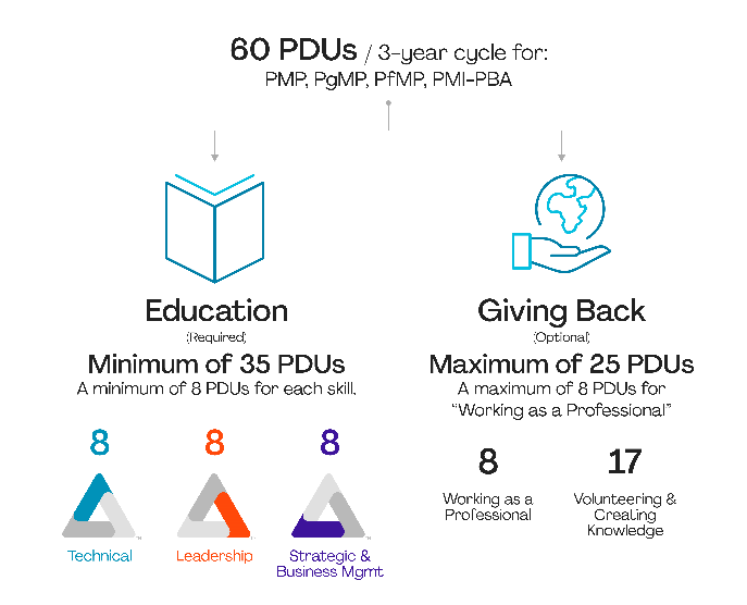 PMP 자격에 대해서(2) - PDU 획득법/ Report PDU/ 확인방법 : 네이버 블로그
