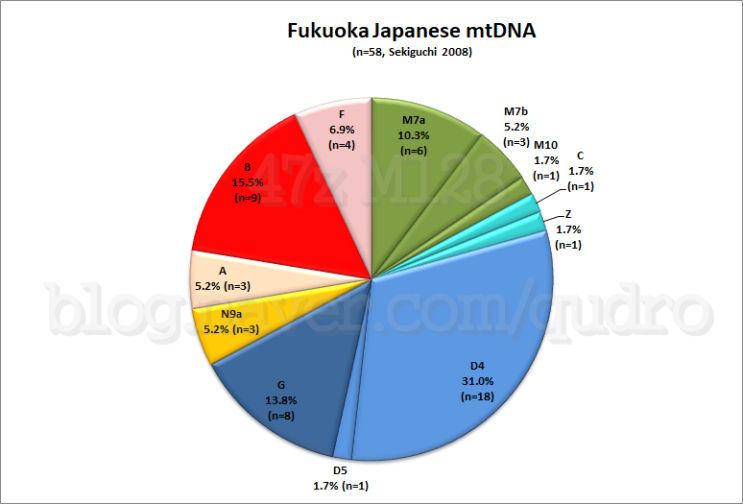 일본인의 mtDNA : 네이버 블로그