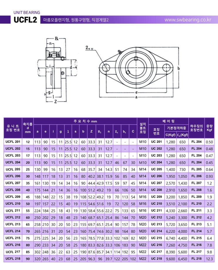 [베어링] UCFL 지구베어링,유니트베어링 규격 : 네이버 블로그