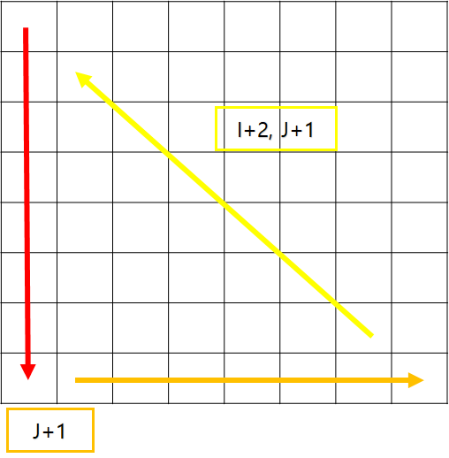 프로그래머스 Level 1 삼각 달팽이 Java 월간 코드 챌린지 시즌1 네이버 블로그