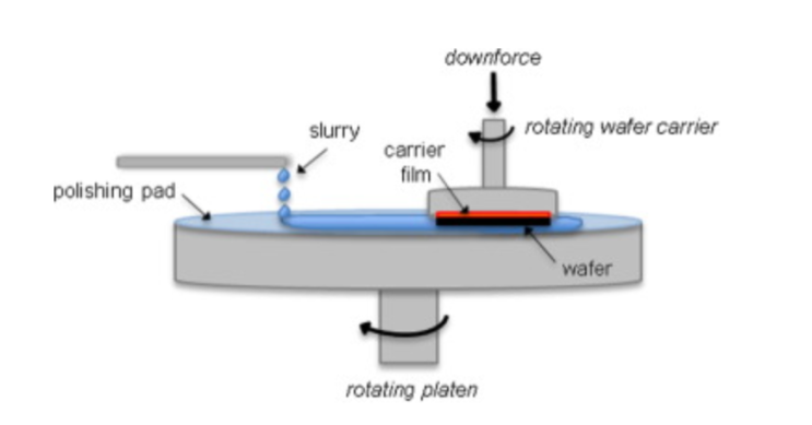 Chemical Mechanical Polishing (CMP 공정) : 네이버 블로그