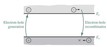 [Nonequilibrium Excess carriers] Carrier generation & recombination ...
