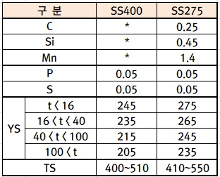 SS41 / SS400 / SS275 일반구조용강 : 네이버 블로그