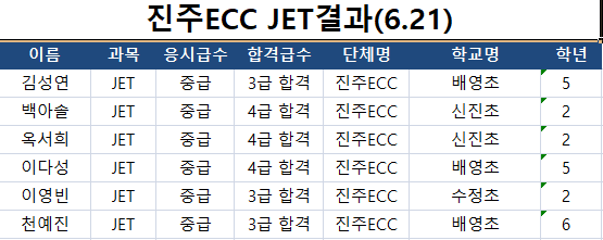 진주 ECC 2020 JET & 토익 Bridge 결과 : 네이버 블로그