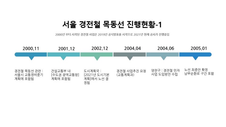 서울 경전철 목동선 착공 진행현황 당산신월 목동사거리 화곡동 현대부동산 네이버 블로그