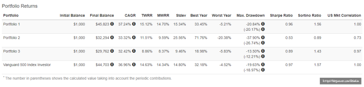 포트폴리오 비쥬얼라이저 사용 방법(portfolio visualizer), 백테스트 도구!! [주식 공부] : 네이버 블로그