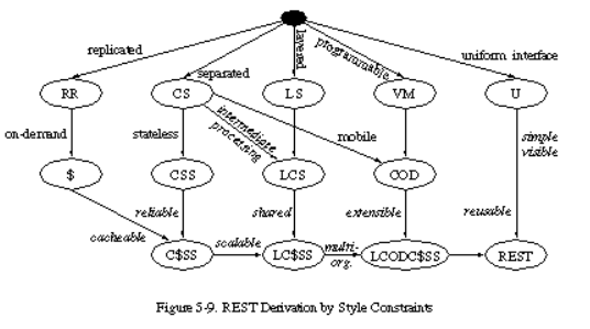 [REST API] Roy Fielding 의 REST API 논문 번역 및 이해(2) : 네이버 블로그