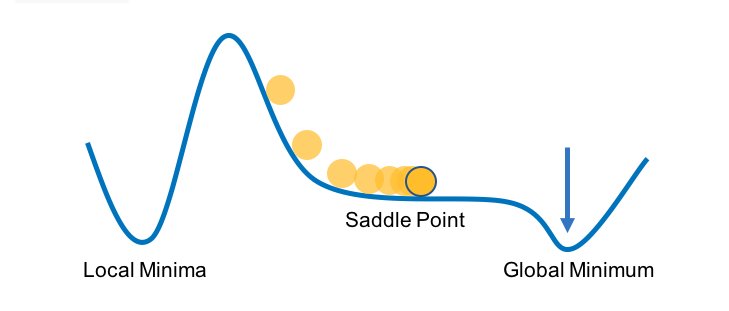 [링크]saddle point,Local Minima,Global Minimum : 네이버 블로그