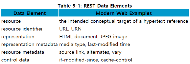 [REST API] Roy Fielding 의 REST API 논문 번역 및 이해(3) : 네이버 블로그