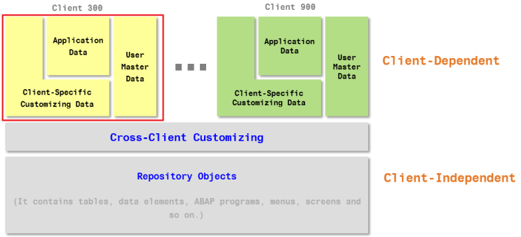 SAP Client Copy : 네이버 블로그