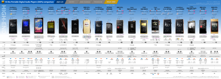 하이엔드(플래그십) DAP 추천기 - DX300부터 LP6Ti까지 : 네이버 블로그