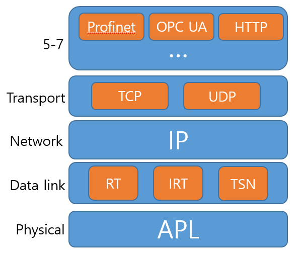 PROFINET over APL : 네이버 블로그