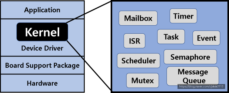 커널이란? OS 커널 구조와 유형(Micro Kernel, Monolithic, Hybrid) : 네이버 블로그