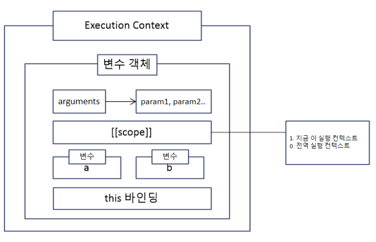 [JavaScript] 실행 컨텍스트(Execution Context)를 통해 알아본 호이스팅(Hoisting) 현상의 발생 ...