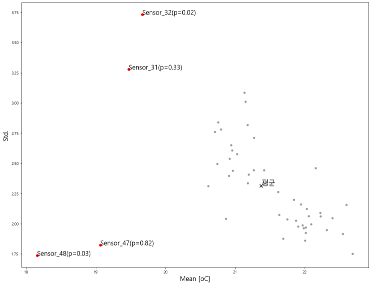 이상 탐지 - Multivariate Gaussian Distribution 이용 : 네이버 블로그