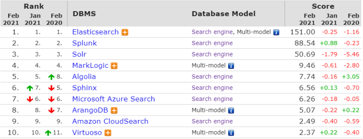 [Elasticsearch 입문] BM25 랭킹 알고리즘 : 네이버 블로그