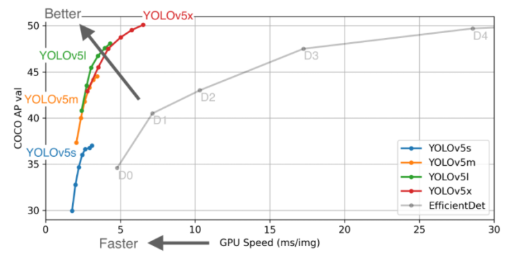 [Object Detection] YOLO V5 파인튜닝하기 with pytorch : 네이버 블로그