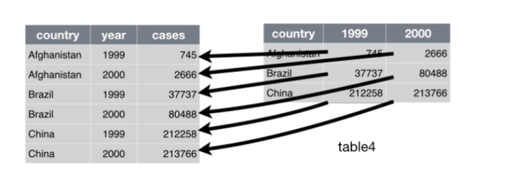 R 기록일지(1) - tidyr - pivot_longer (tidyr 이용해서 R 데이터 깔끔하게 만들기) : 네이버 블로그