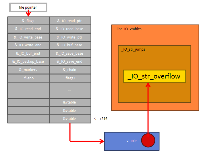 System Hacking - _IO_FILE vtable overwrite : 네이버 블로그
