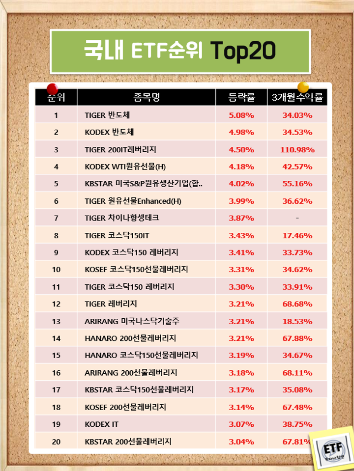 국내 ETF순위 Top20 (21-02-15) : 네이버 블로그