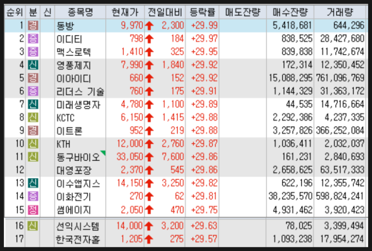 2021년 2월 15일 오늘의 상한가 상승종목 하락종목 이유 분석 동방 이디티 맥스로텍 영풍제지 이아이디 선익시시트템 한국전자