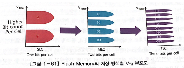[Flash 2] 낸드 플래시 메모리 종류(SLC, MLC, TLC)와 수명을 늘리는 방법 : 네이버 블로그