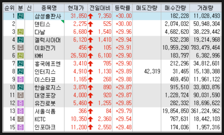 2021년 2월 17일 오늘의 상한가 상승종목 하락종목 이유 분석 삼성출판사 덴티스 다날 흥국에프엔씨 인터지스 이스타코