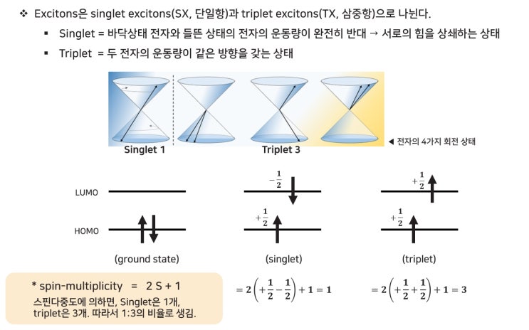 [OLED ① 광화학] Singlet, Triplet의 생성비율과 형광, 인광, TADF에 대해서 : 네이버 블로그