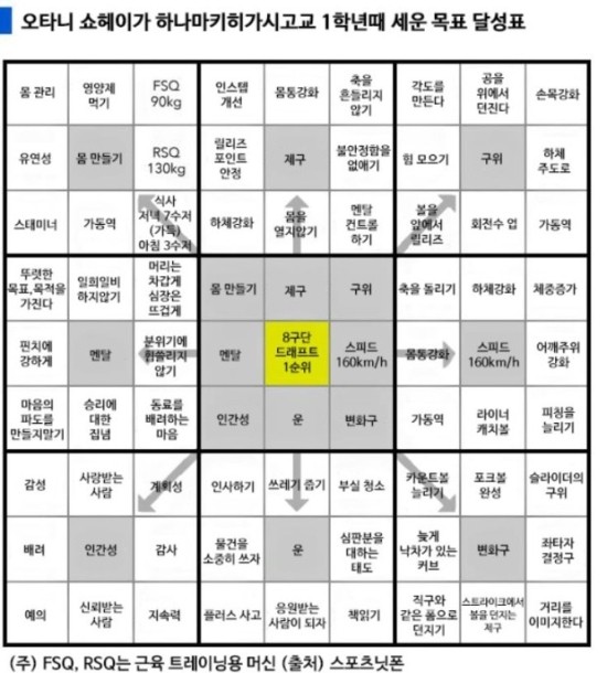 만다르트(Mandalart) 활용하기 : 네이버 블로그