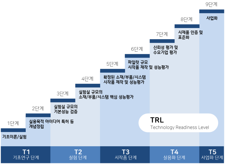 기술준비도(TRL, Technology Readiness Level) : 네이버 블로그