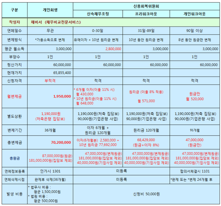 자영업 개인회생 신속채무조정 프리워크아웃 중 유리한 제도는 네이버 블로그