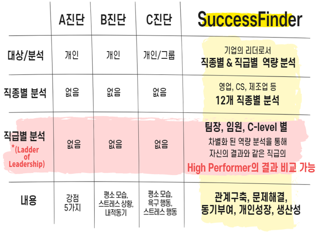[인코칭] 직급별 필수 역량 진단 SuccessFinder을 소개합니다📝 : 네이버 블로그