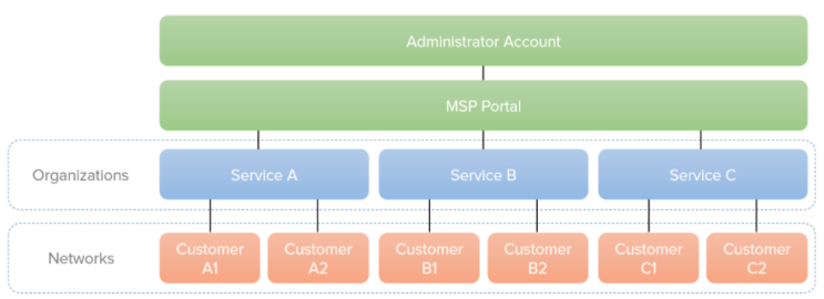 05. Best Practices for Service Providers : 네이버 블로그
