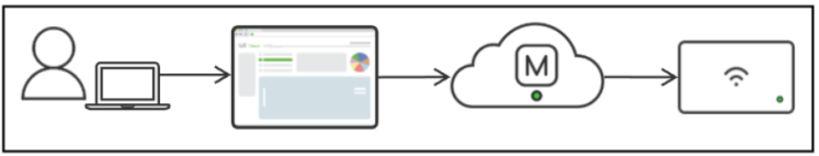 02. Meraki Cloud Architecture : 네이버 블로그