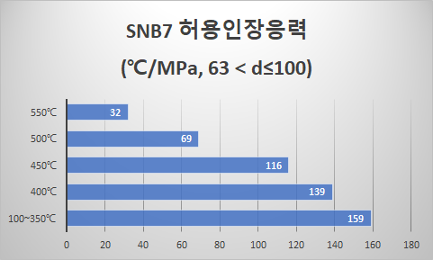 SNB7,JIS G 4107 Steel for Bolt Material, 볼트용 환봉 : 네이버 블로그