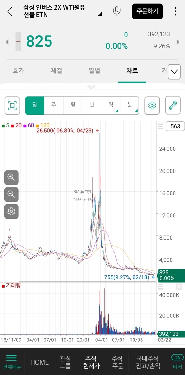 [곱버스로 단타왕이 되자] 인버스 ETF, 2X WTI 원유 선물 ETN : 네이버 블로그
