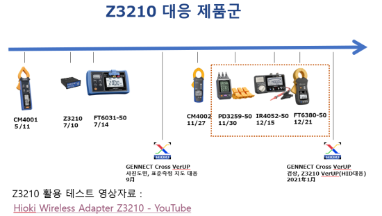 히오키( HIOKI) 2021년 리뉴얼 제품 소개 : 네이버 블로그